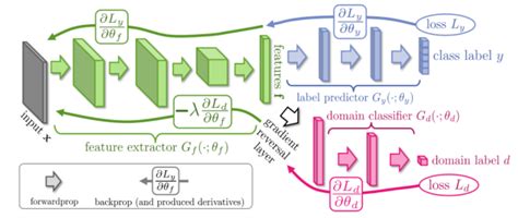Tổng Quan Unsupervised Domain Adaptation For Object Detection