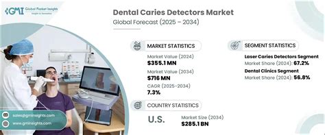 Dental Caries Detectors Market Size Share And Forecast 2034