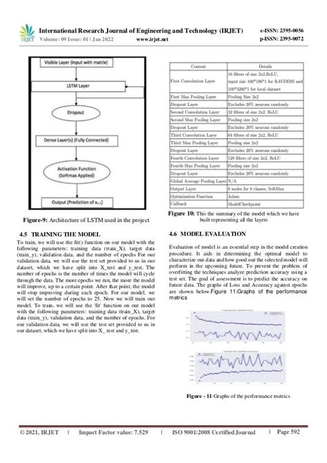 SPEECH EMOTION RECOGNITION USING LSTM PDF