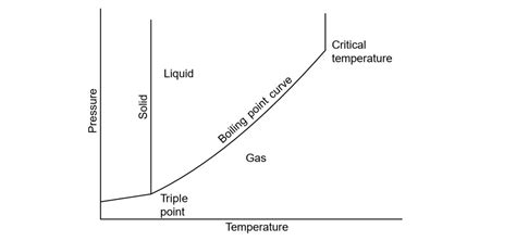 What Is A Boiling Point Pressure At Lewis Garland Blog