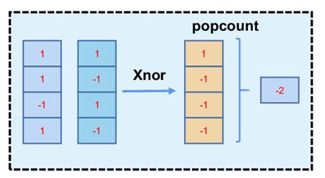 The Bitwise Xnor And Popcount Operation Download Scientific Diagram