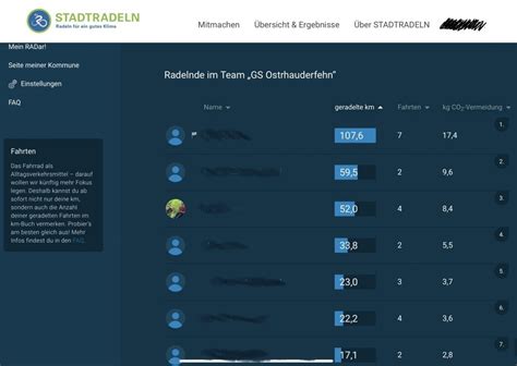 Team Gs Ostrhauderfehn Beim Stadtradeln Wieder Dabei Grundschule
