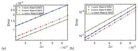 Section 51 Advection Equation On The Unit Circle The Numerical Download Scientific Diagram