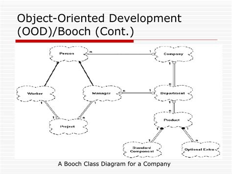 Ppt Object Oriented Design In Software Development Powerpoint