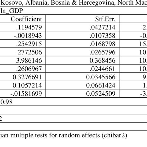 Results From The Pooled Regression Model Fixed Effect Model Number Of