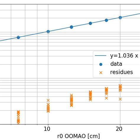 Fried Parameter R 0 Estimated By Fitting Versus The R 0 Used In Oomao Download Scientific