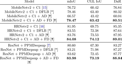performance comparison of existing models with our proposed models on