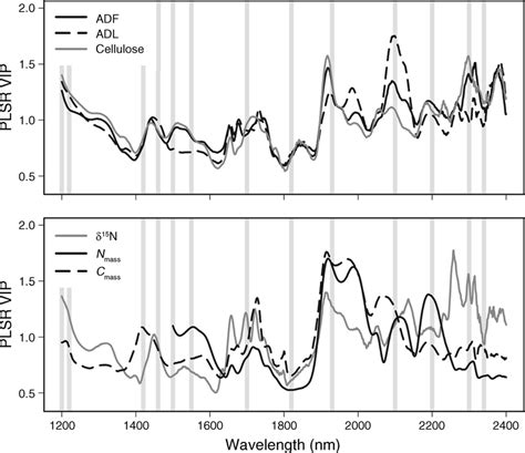 The Plsr Model Variable Importance Of Prediction Vip Plot By