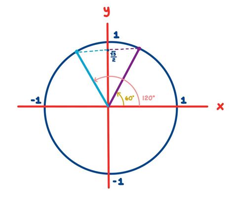 evaluate each inverse trigonometric function write angle me quizlet