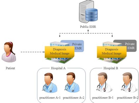 Figure From Secure Medical Image Sharing Mechanism Based On Visual Cryptography In EHR System