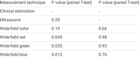 Paired T Test Comparison Results Of Different Measurement Methods