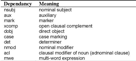 table 1 from semantic coherence analysis of english texts based on