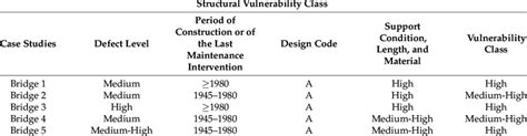 parameters for the assessment of structural vulnerability class