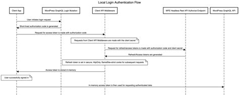 What Is Faust Js The Headless WordPress Framework Builders