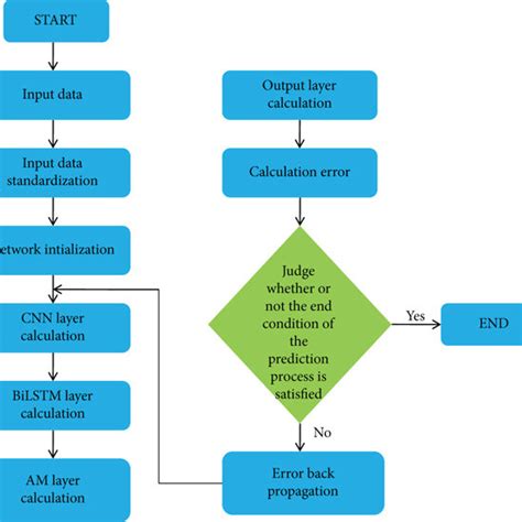 Cnn Bilstm Ams Training Procedure Download Scientific Diagram