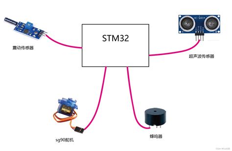 Stm32f103c8t6第3天：pwm、sg90、超声波、距离感应按键开盖震动开盖蜂鸣器stm32f103c8t6 Sg90 Csdn博客