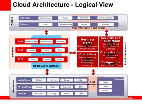 Oracle Cloud Reference Architecture
