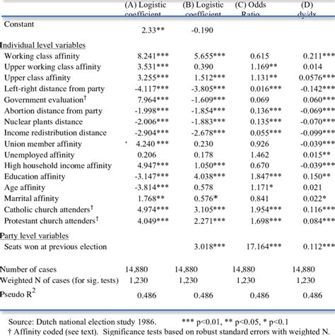random effects logistic regression model of dutch party choice 1986