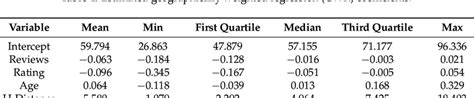 Estimated Geographically Weighted Regression Gwr Coefficients Download Table