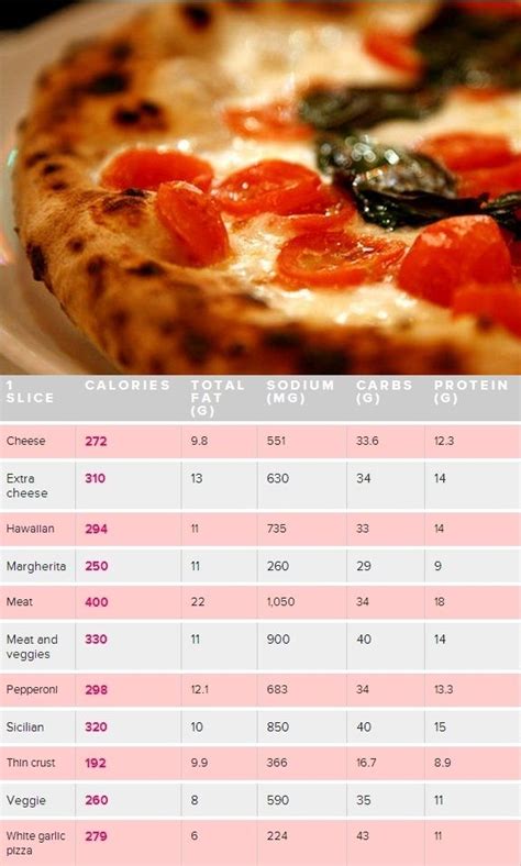 From Pepperoni To Margherita This Is How Many Calories Are In That
