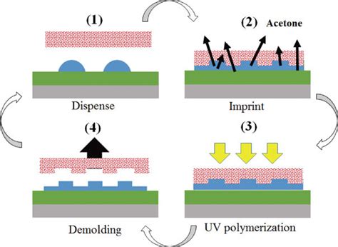 Flowchart Of Uv Nanoimprint Lithography Using A Gas Permeable Template Download Scientific