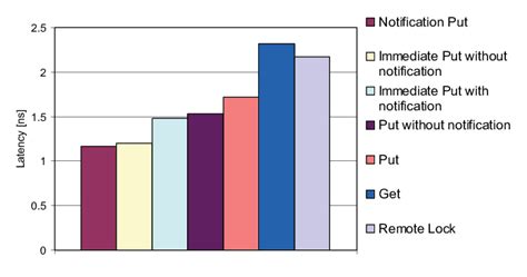 Latencies Of Rma Operations Download Scientific Diagram