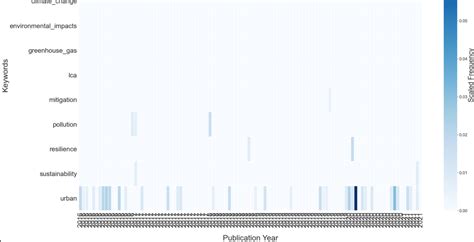 Visualization Seaborn Heatmap X Axis Repeated Values Data