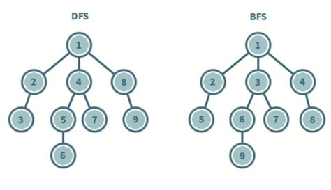 Dfsbfs 탐색 알고리즘