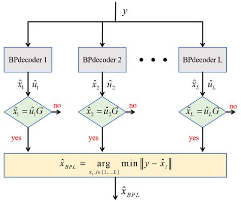 Research On Enhanced Belief Propagation List Decoding Algorithm For Polar Codes In Uav