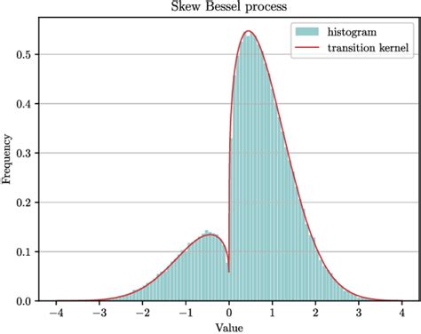 histogram of simulated values at t 1 of the skew bessel process of