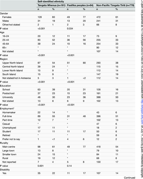 Demographic Details Of Survey Cohort Download Scientific Diagram