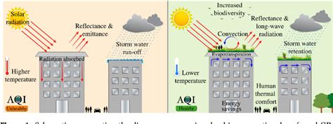 Figure 1 From Urban Integration Of Green Roofs Current Challenges And Perspectives Semantic