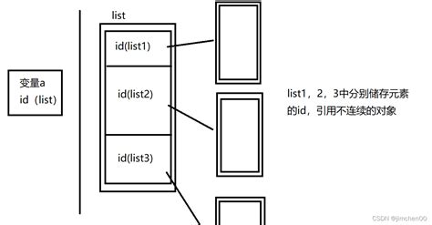 Python列表操作详解：创建、增加、删除与排序 Csdn博客