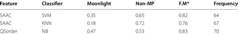 Statistical Information For Outlier Detection Download Scientific Diagram