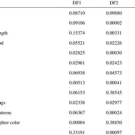 Contribution Of The Original Variables To The First Three Discriminant