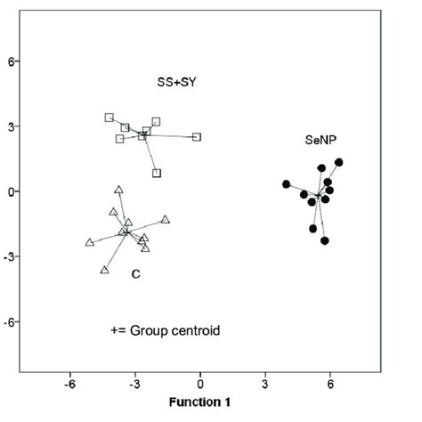 Discriminant Plot Distinguishing The Samples According To Diet Using