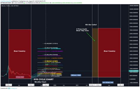 Year Bitcoin Cycle Chart Documenting My Gann Journey