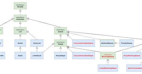 菜鳥工程師 肉豬 java collections hierarchy diagram