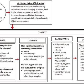 Revised Logic Model Of The Implementation Of The Active At Babe Download Scientific Diagram