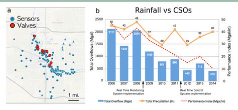 Figure 4 From Smarter Stormwater Systems Semantic Scholar