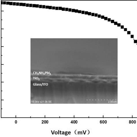 current voltage curve and layered device s partial structure of the