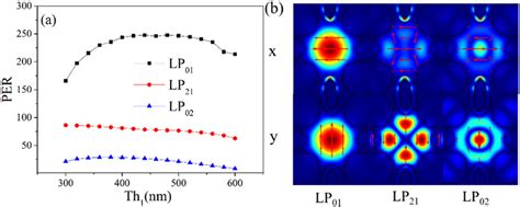 (a) The PER of LP01, LP21 and LP02 modes as functions of the ring ...