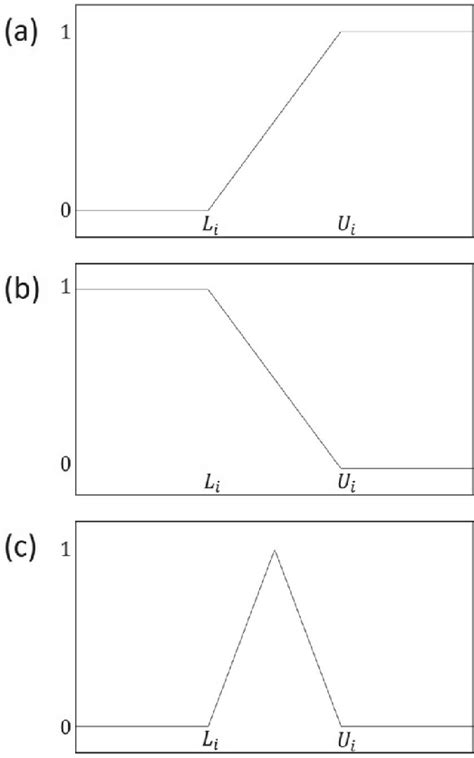 Desirability Functions To Maximize A Minimize B And Target Download Scientific Diagram