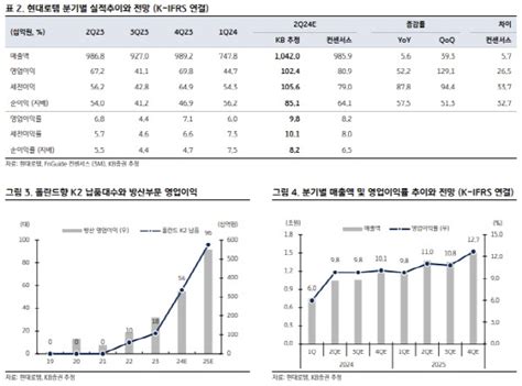 현대로템 사상 최고 실적 기록 지속 전망목표가↑ Kb
