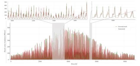 A Typical Generated Ensemble Of Annual Hourly Solar Irradiance Download Scientific Diagram