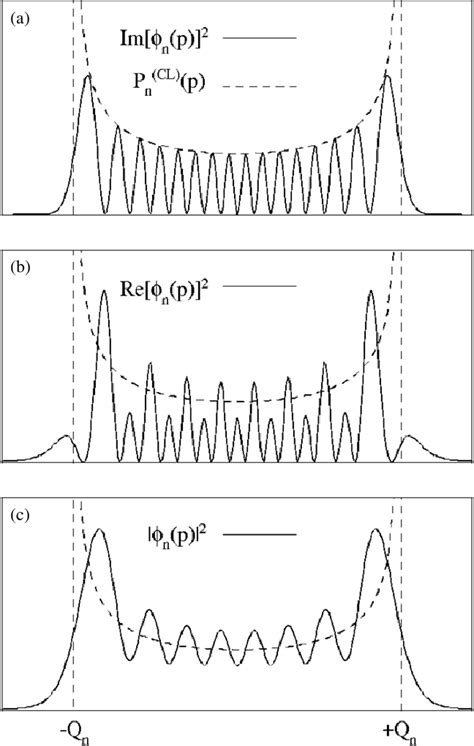 The Components Of The Momentum Space Wavefunction φ P For A Typical Download Scientific