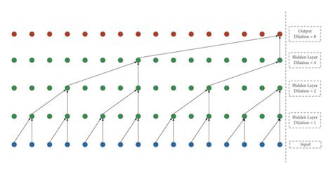 Time Convolutional Neural Network Structure Download Scientific Diagram