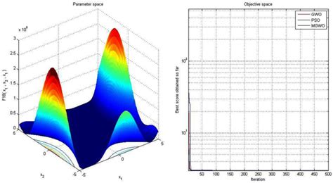 Convergence Graph Of Fixed Dimension Multimodal Benchmark Function F Download Scientific