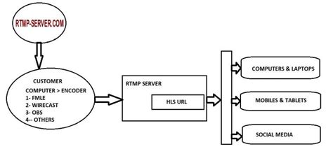Rtmp Hosting And Ffmpeg Rtmp For Streaming Servers With Ffmpeg
