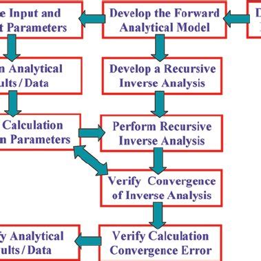 The Inverse Problem Methodology Adapted From 1820 Download Scientific Diagram